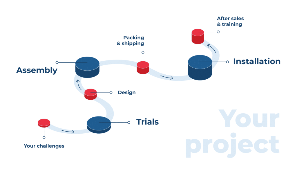 Your project - REVTECH PROCESS SYSTEMS